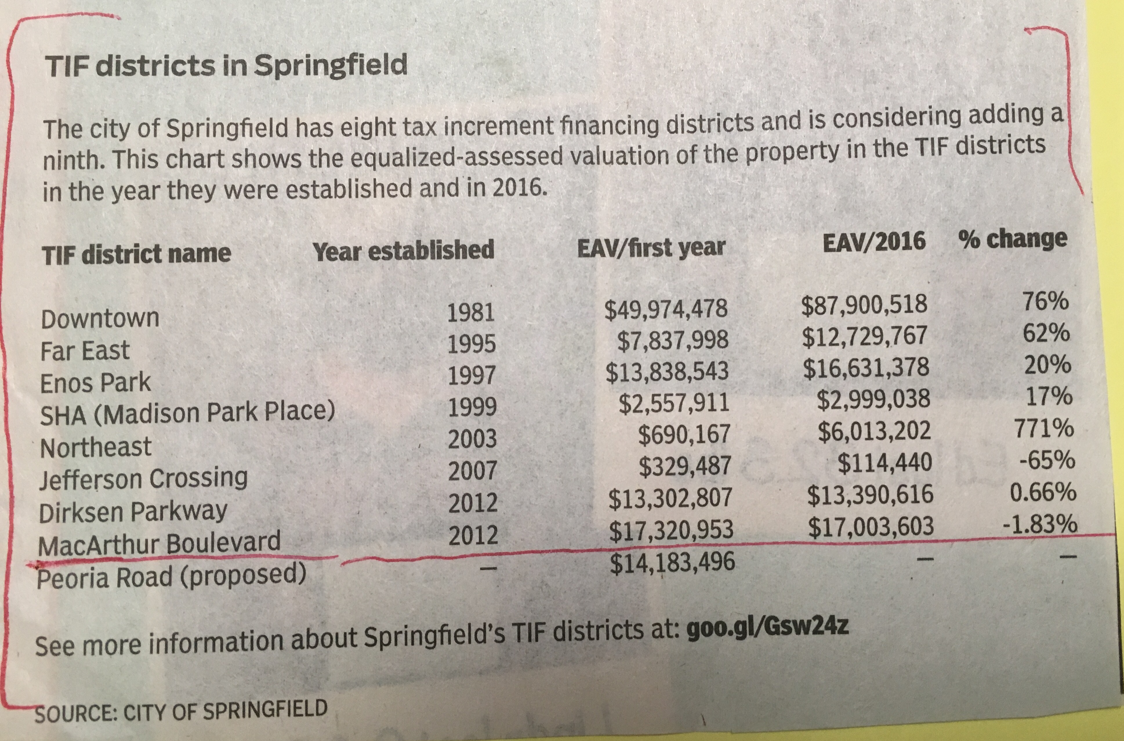 TIF Chart – Joe McMenamin for Ward 7
